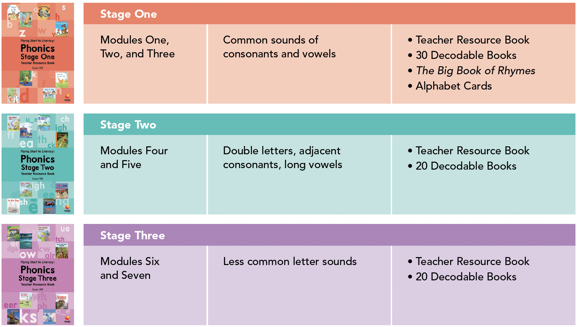 Program Support Materials - Flying Start to Literacy: PHONICS